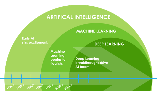 The Difference Between Deep Learning, Machine Learning and AI | V2Soft